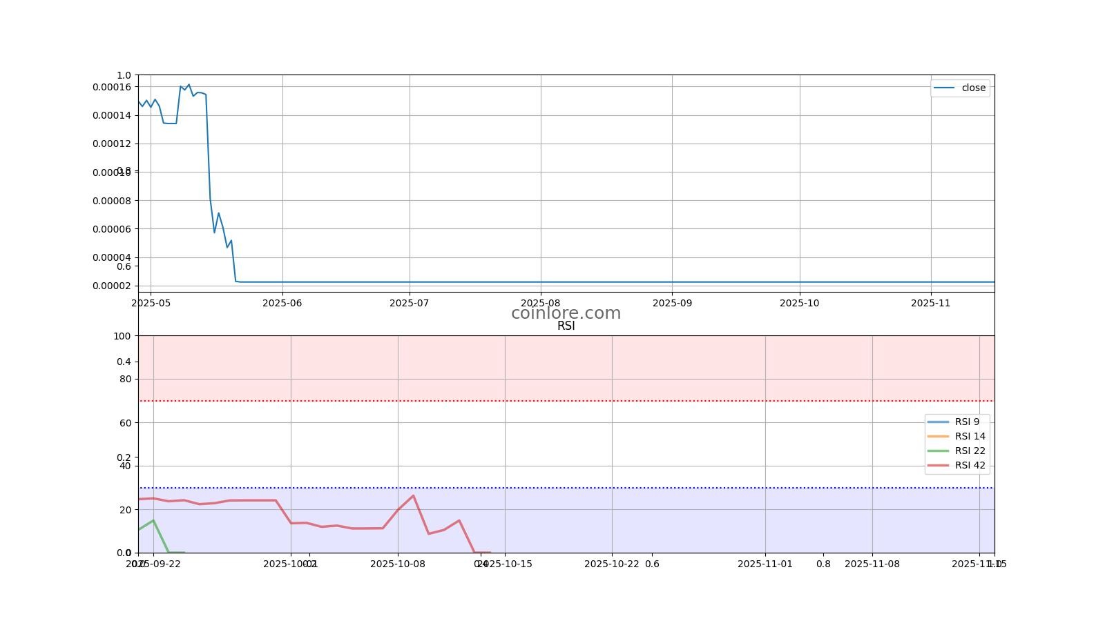 Universal Blockchain RSI indicator
