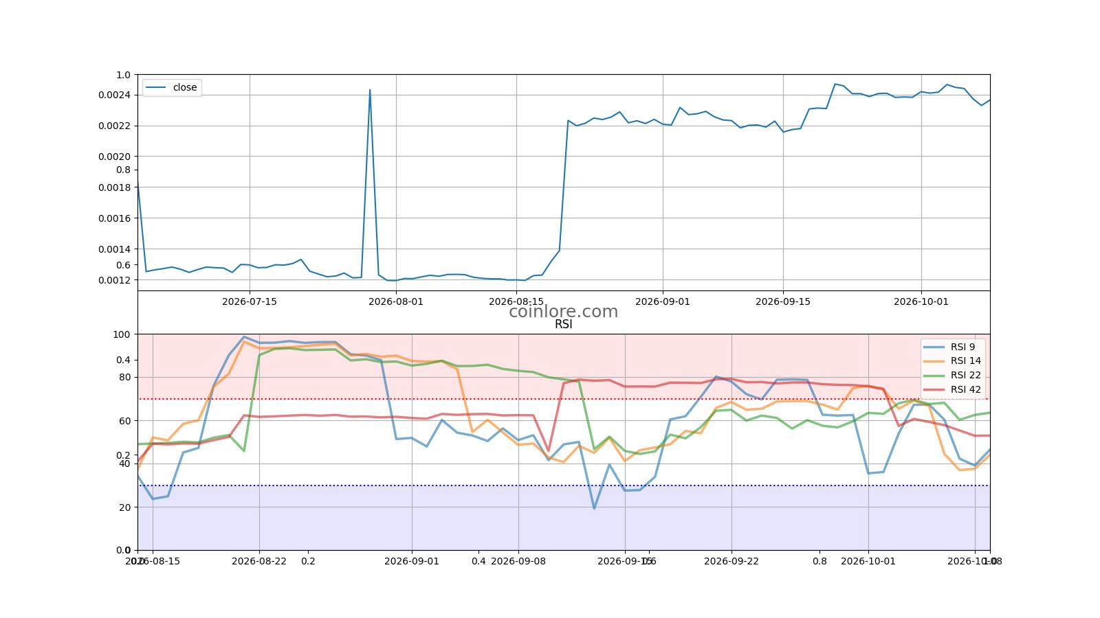 Universal Currency RSI indicator