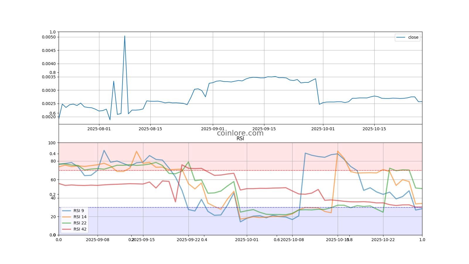 Universal Currency RSI indicator