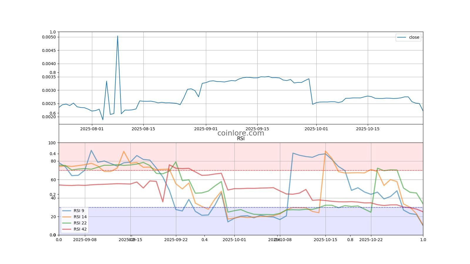 Universal Currency RSI indicator