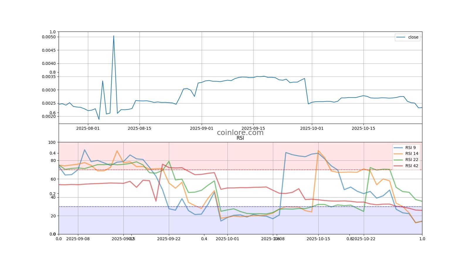 Universal Currency RSI indicator