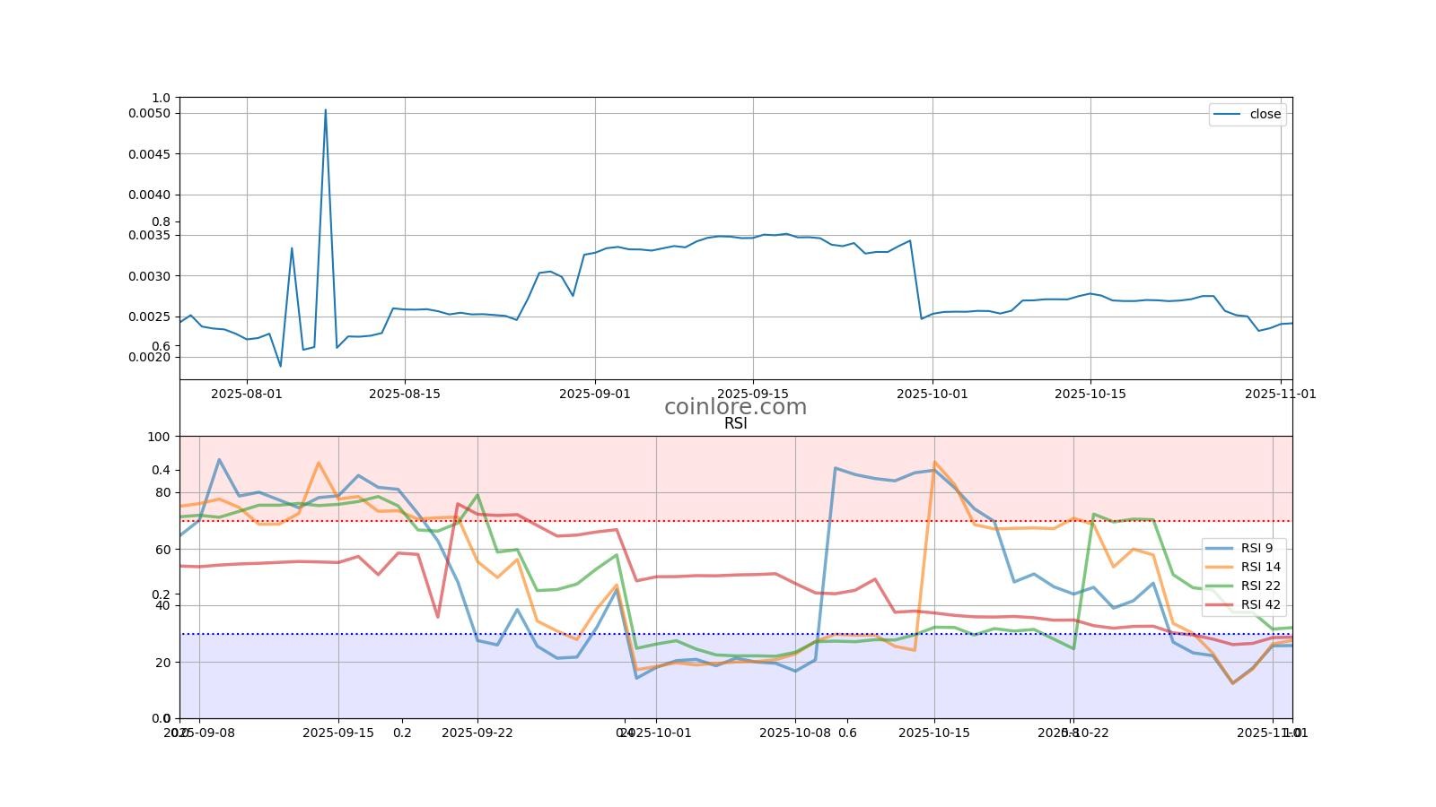Universal Currency RSI indicator