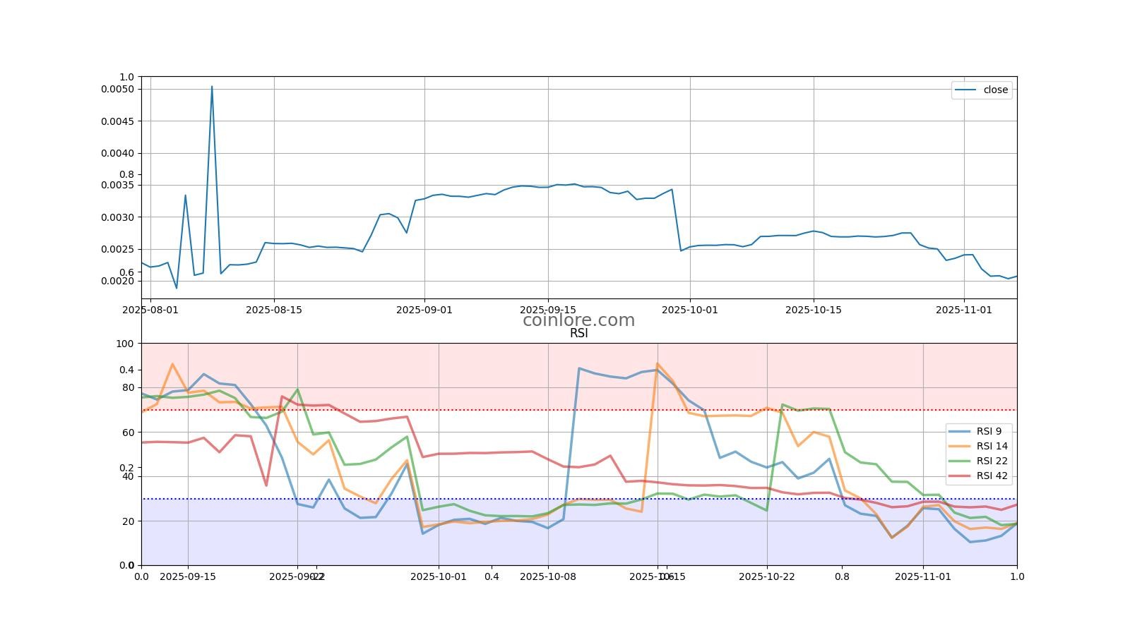 Universal Currency RSI indicator
