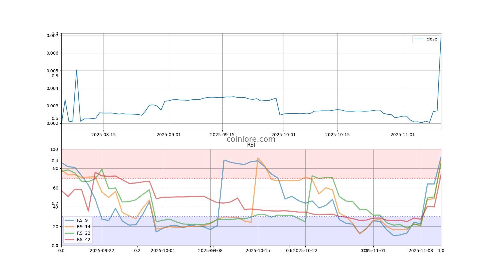Universal Currency RSI indicator