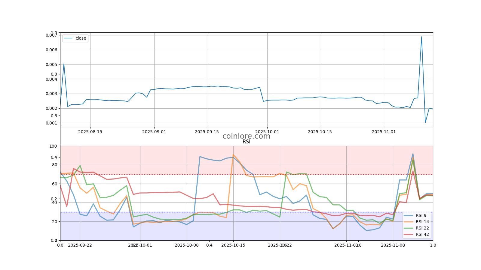 Universal Currency RSI indicator