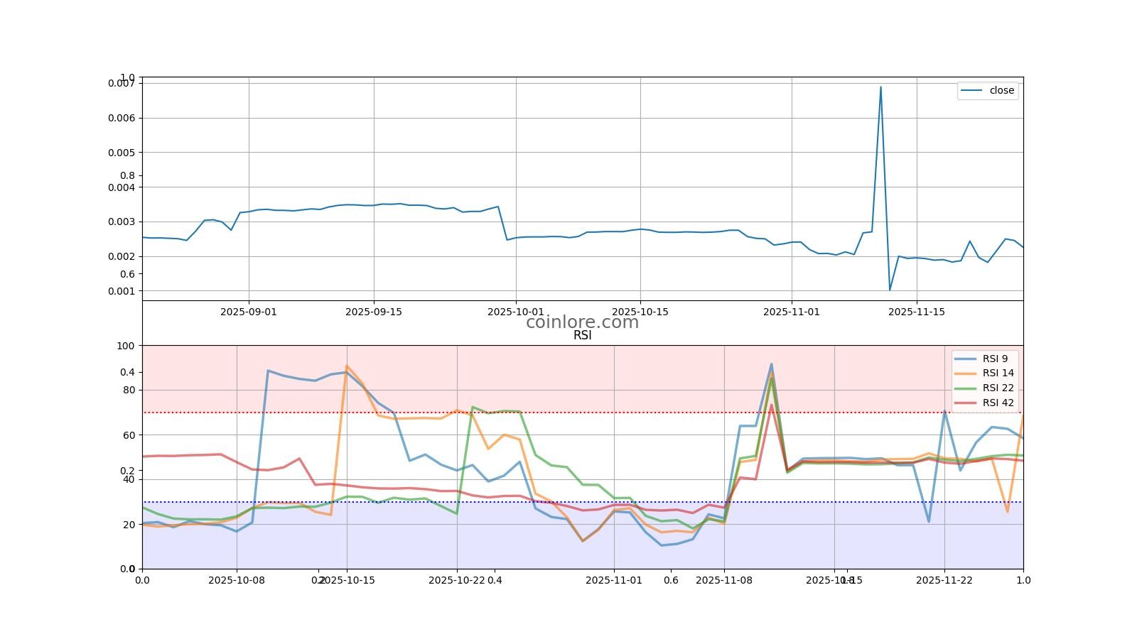 Universal Currency RSI indicator
