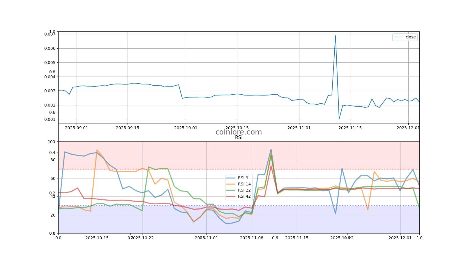 Universal Currency RSI indicator