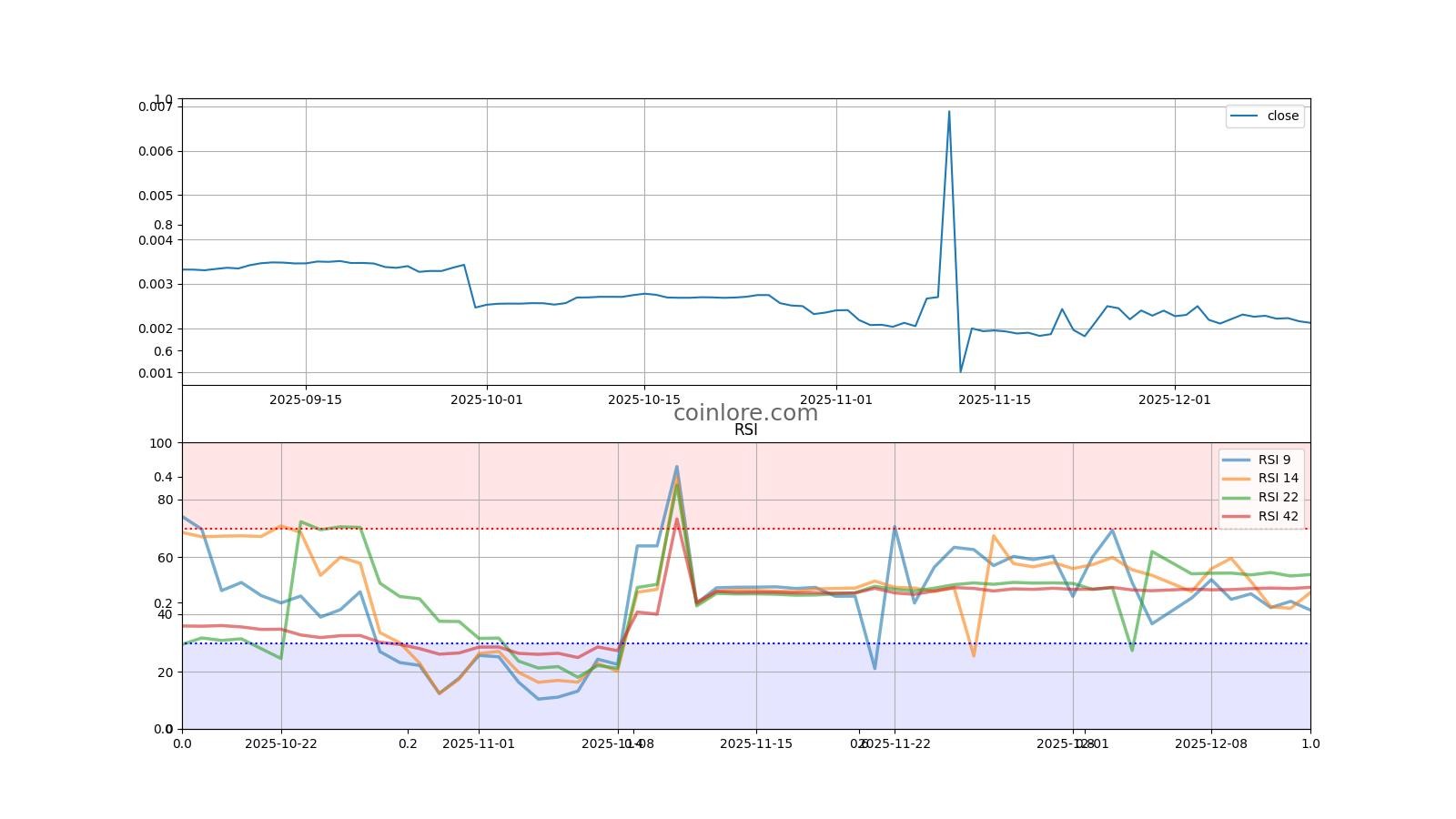 Universal Currency RSI indicator