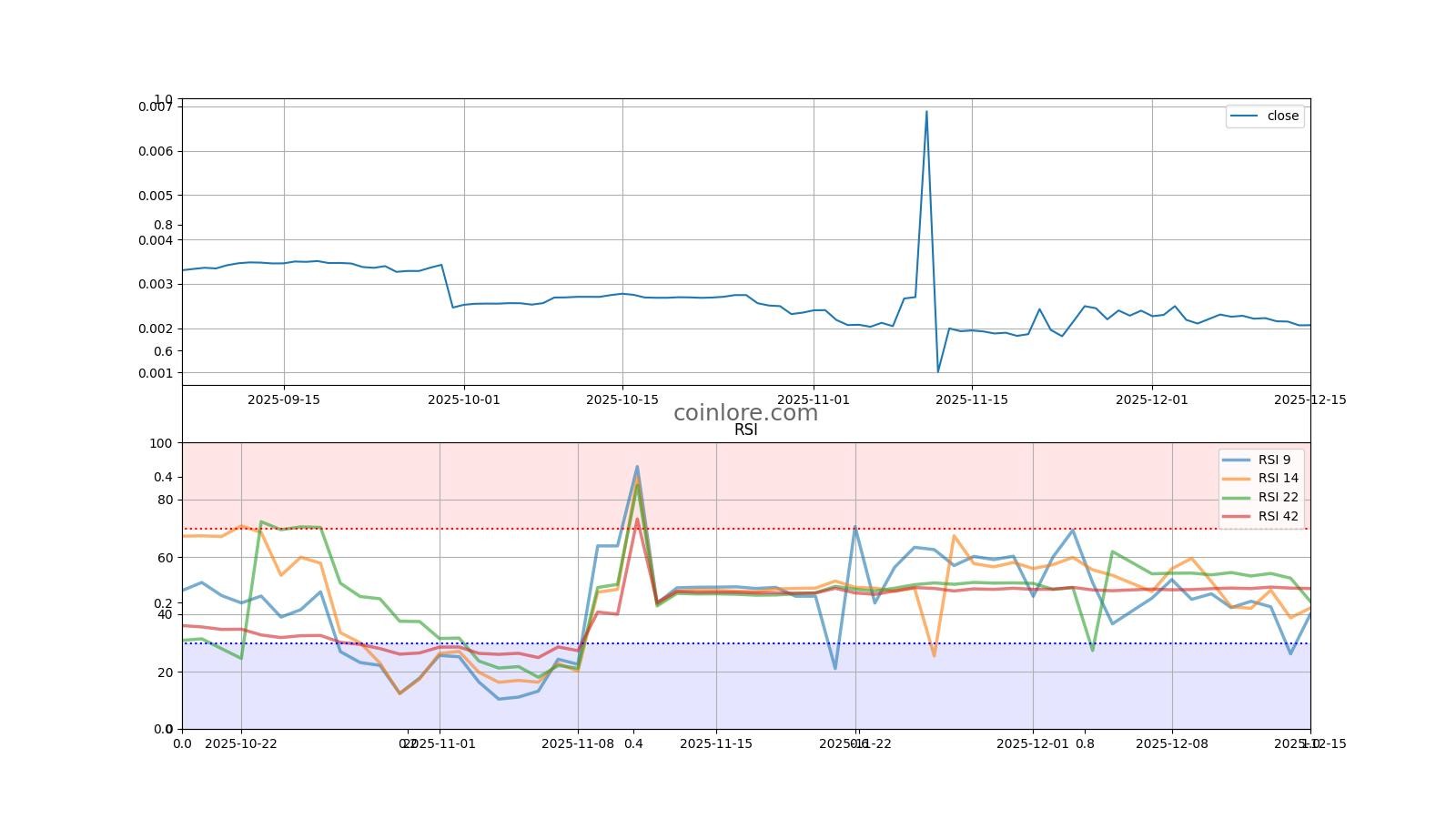 Universal Currency RSI indicator