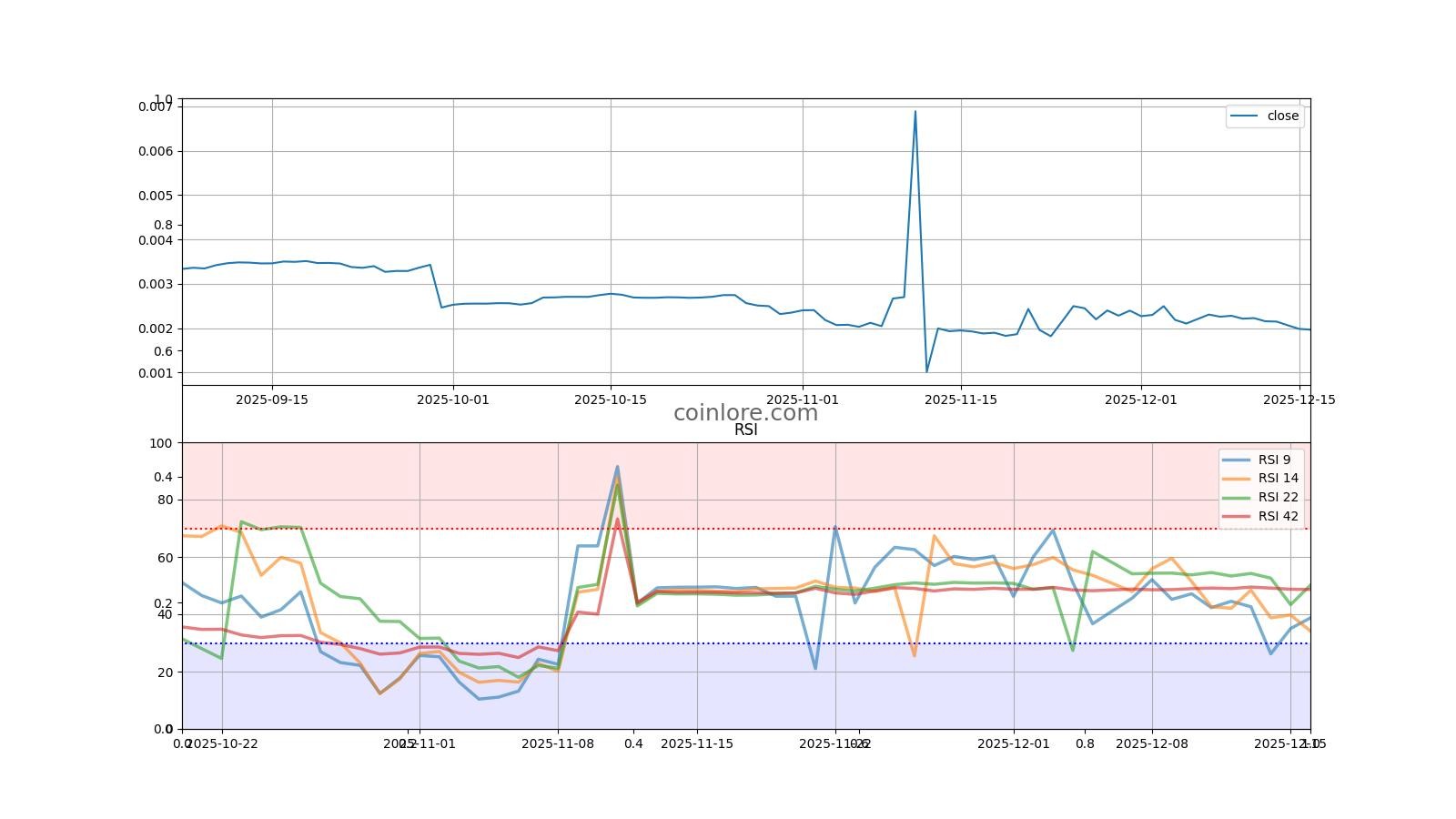 Universal Currency RSI indicator