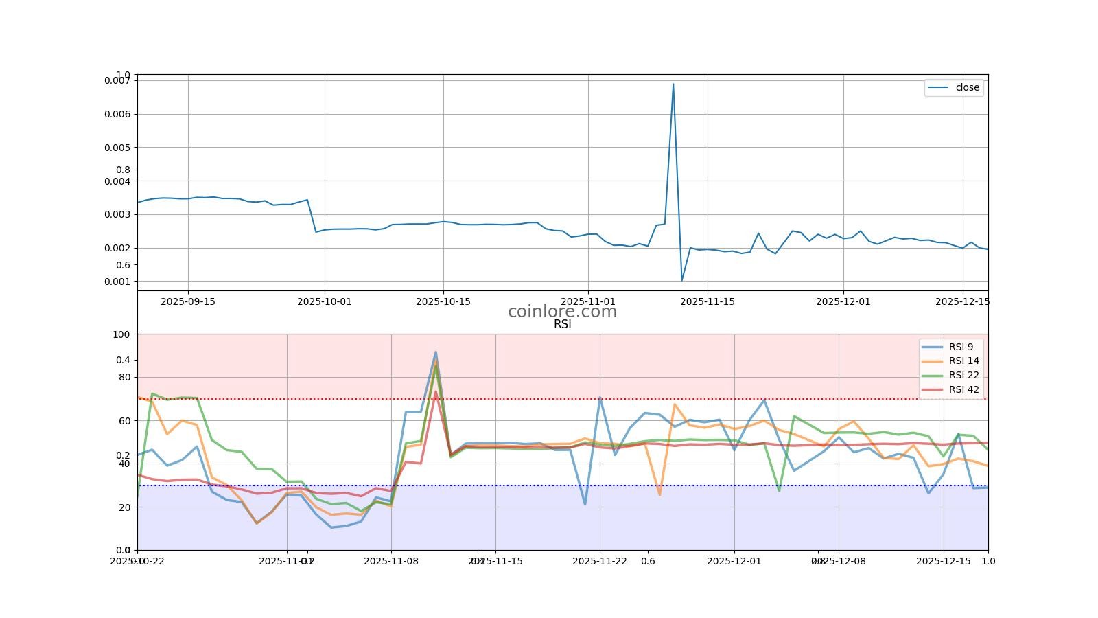 Universal Currency RSI indicator