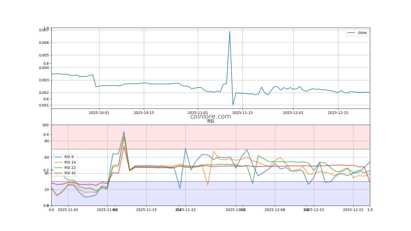 Universal Currency RSI indicator
