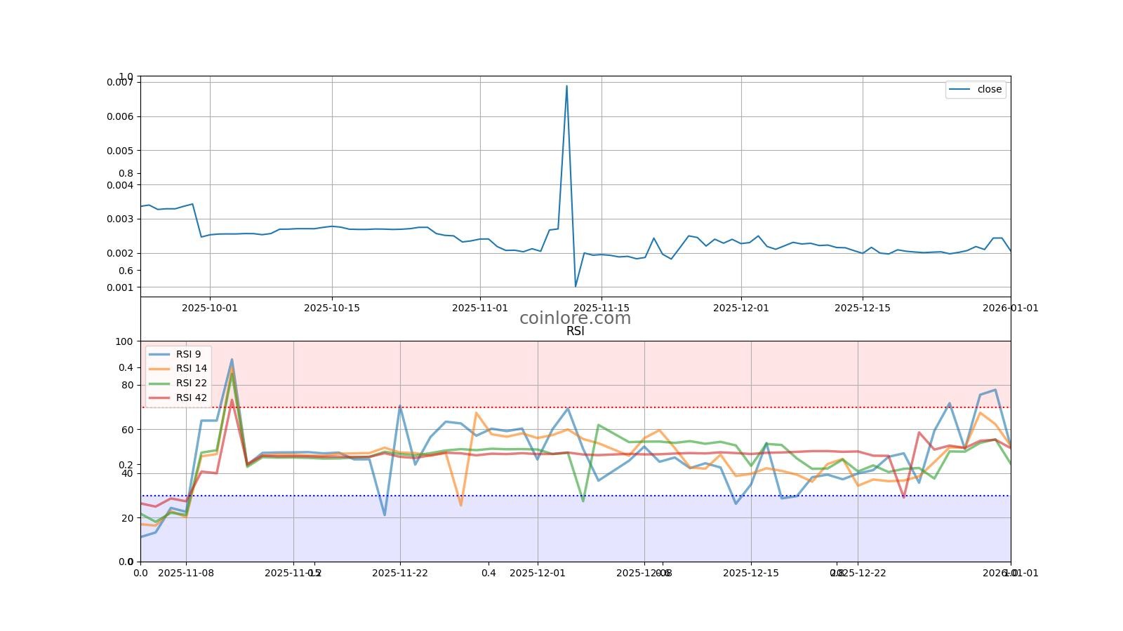 Universal Currency RSI indicator