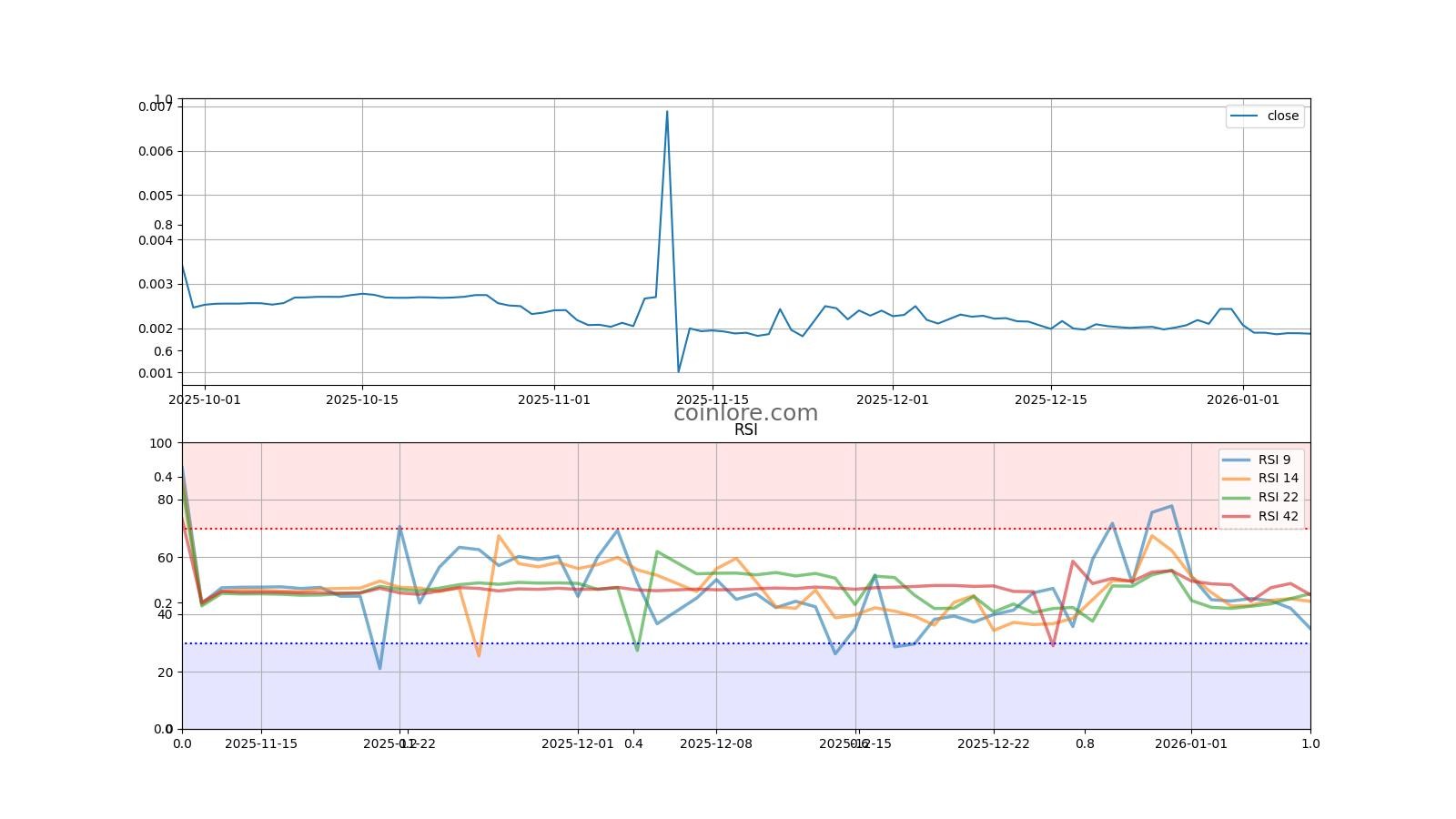 Universal Currency RSI indicator