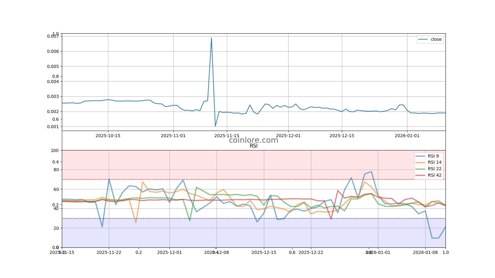 Universal Currency RSI indicator