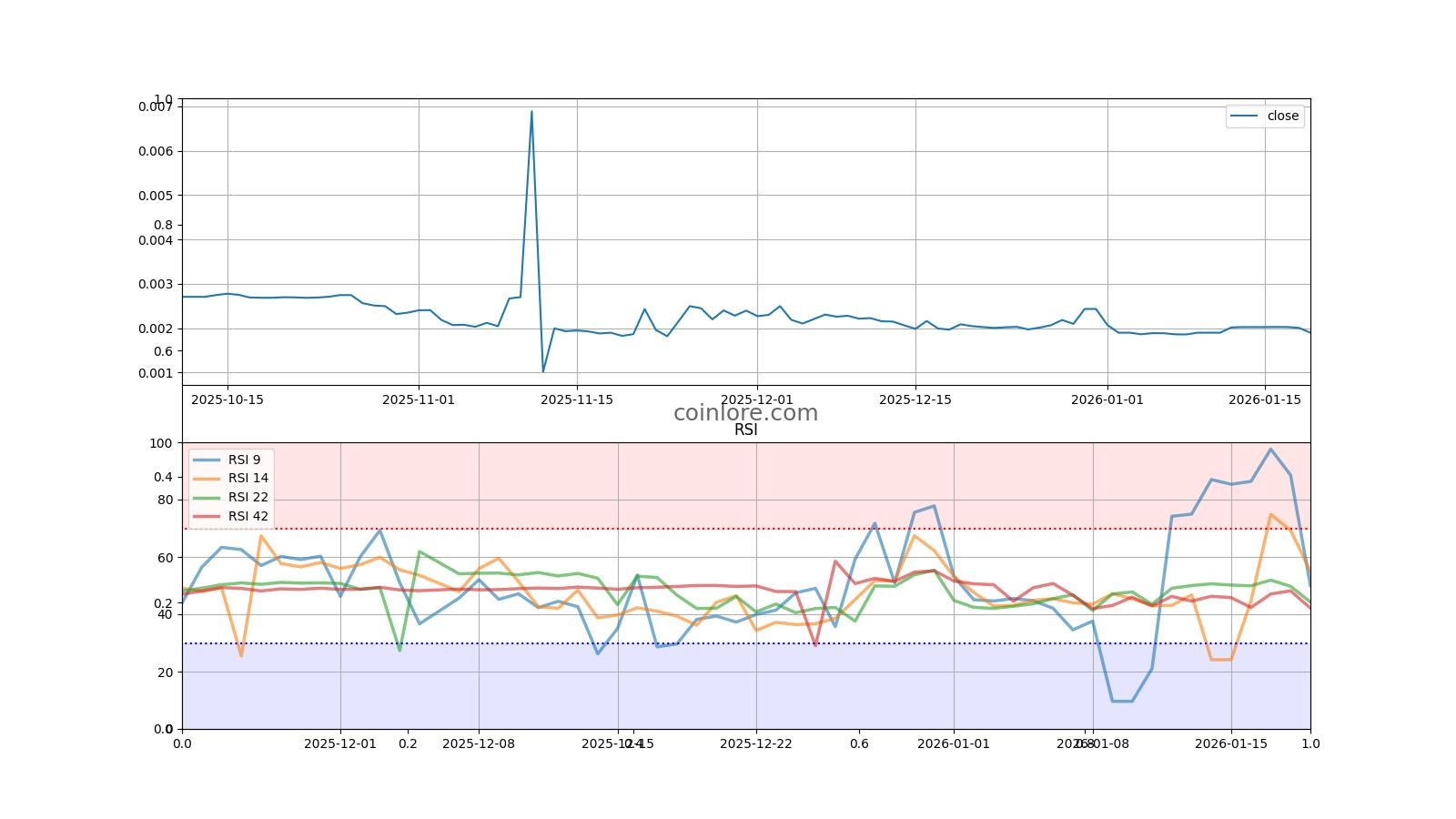 Universal Currency RSI indicator
