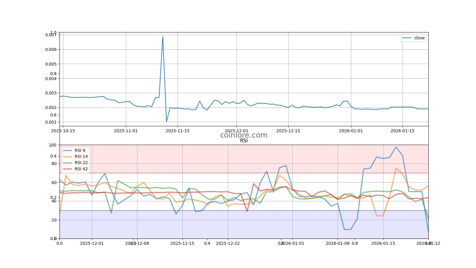 Universal Currency RSI indicator