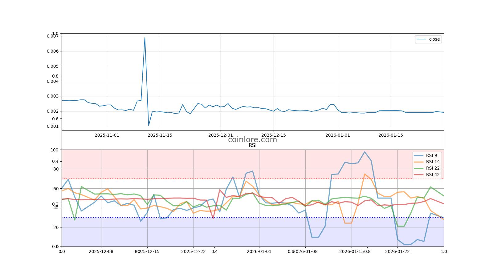 Universal Currency RSI indicator