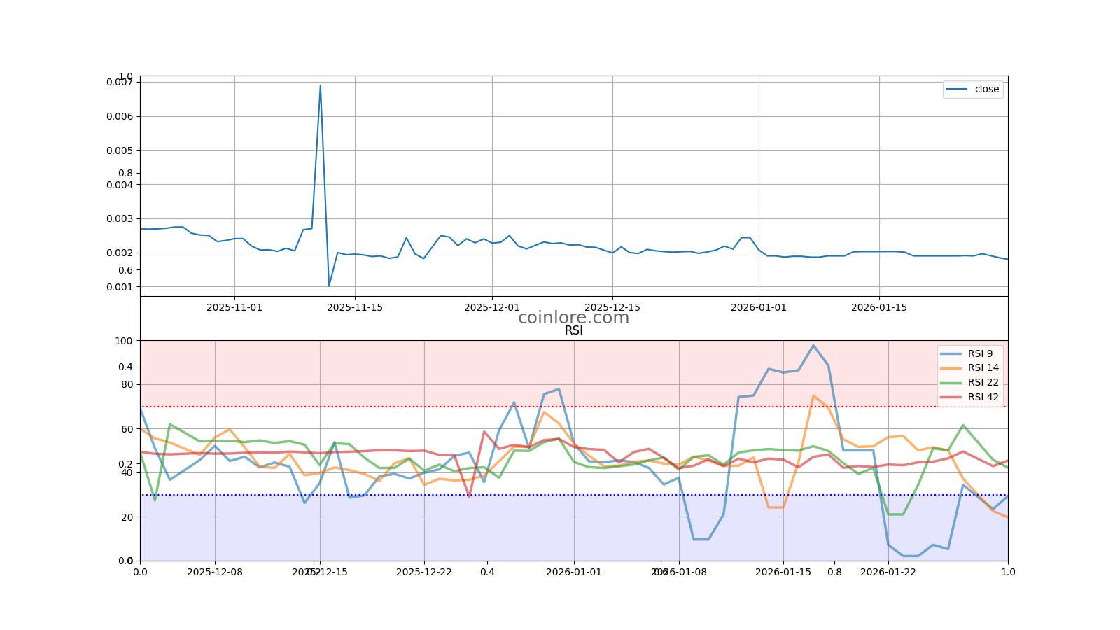 Universal Currency RSI indicator