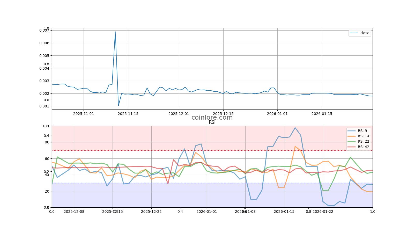 Universal Currency RSI indicator