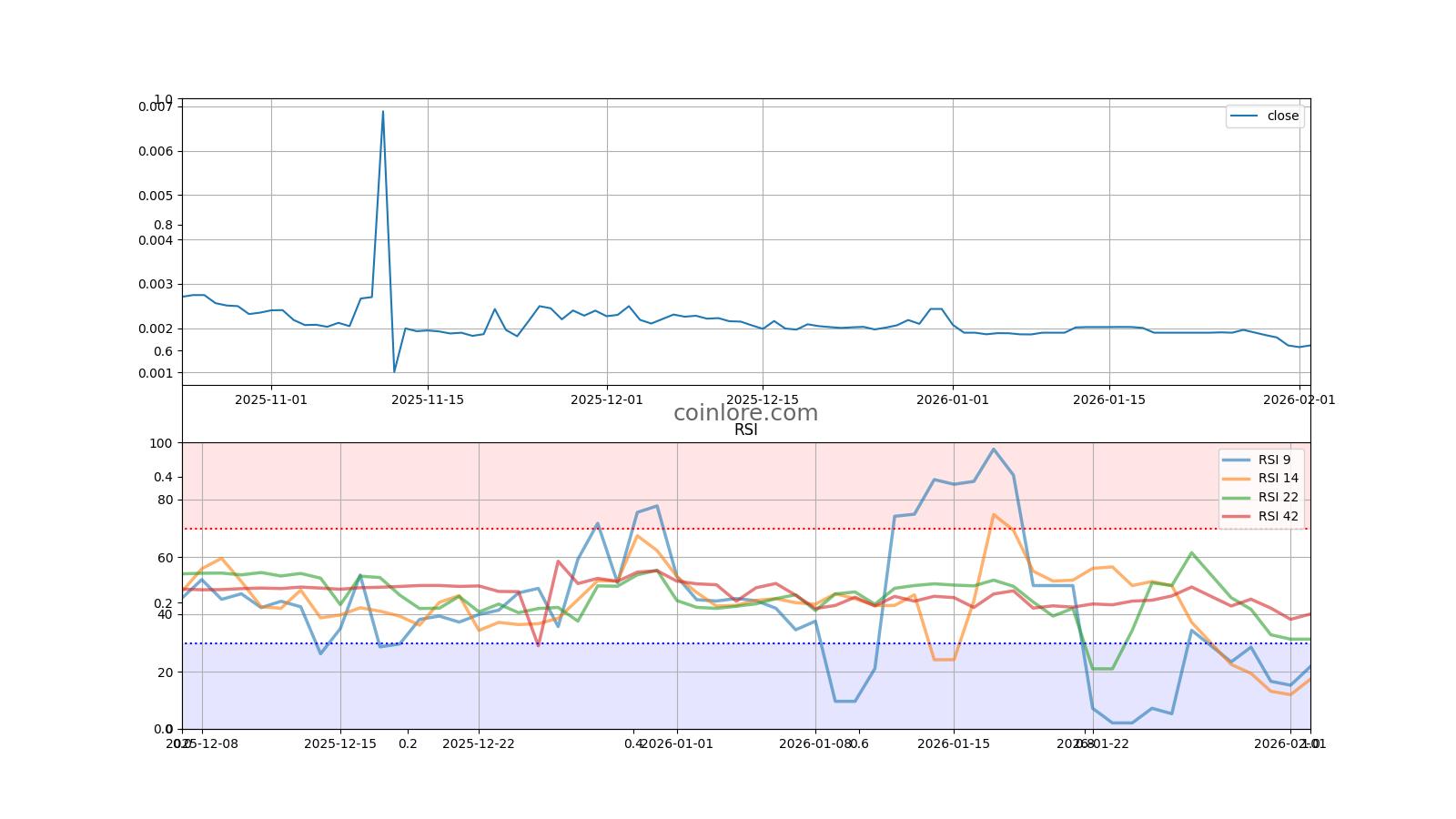 Universal Currency RSI indicator