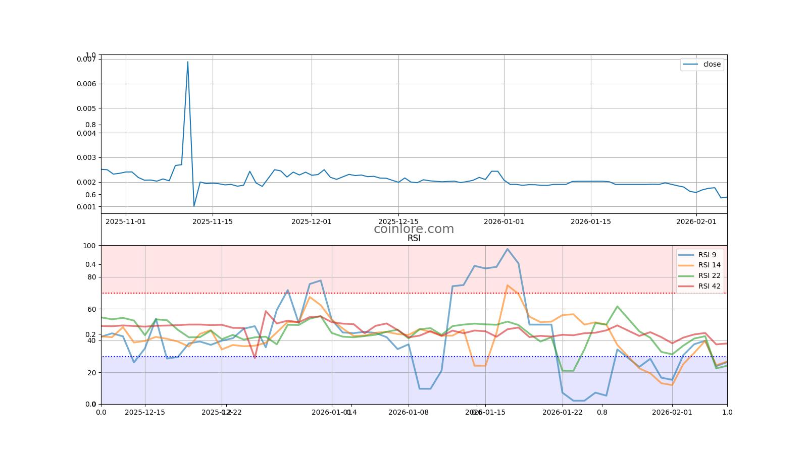 Universal Currency RSI indicator