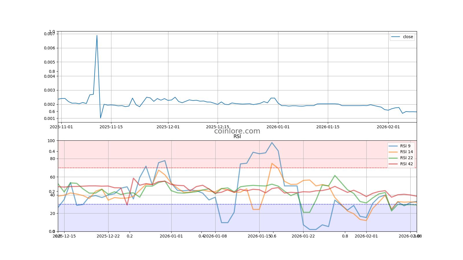 Universal Currency RSI indicator