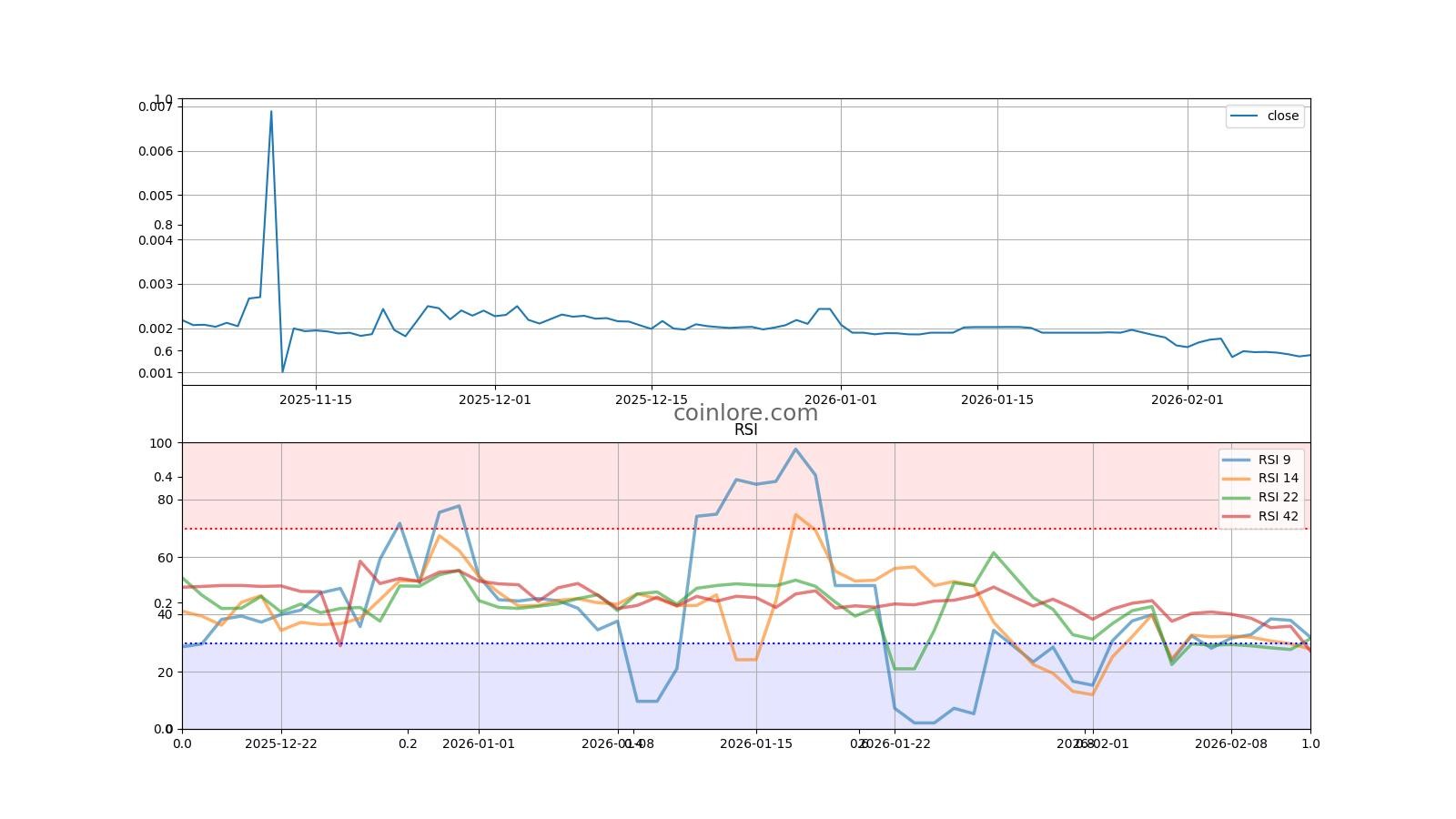 Universal Currency RSI indicator