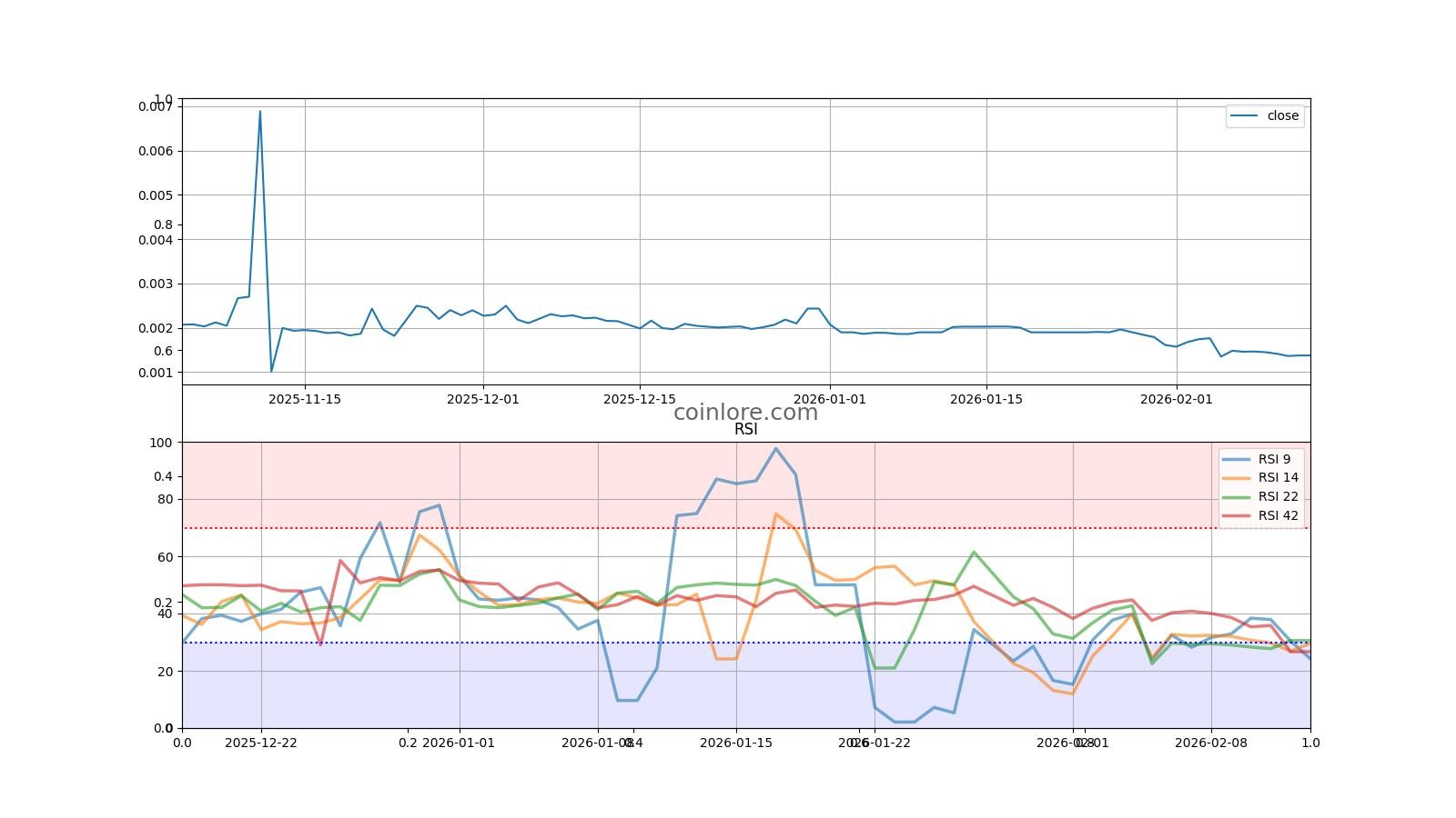 Universal Currency RSI indicator