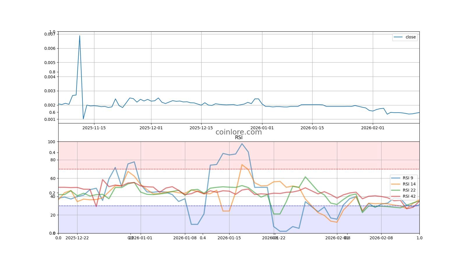 Universal Currency RSI indicator