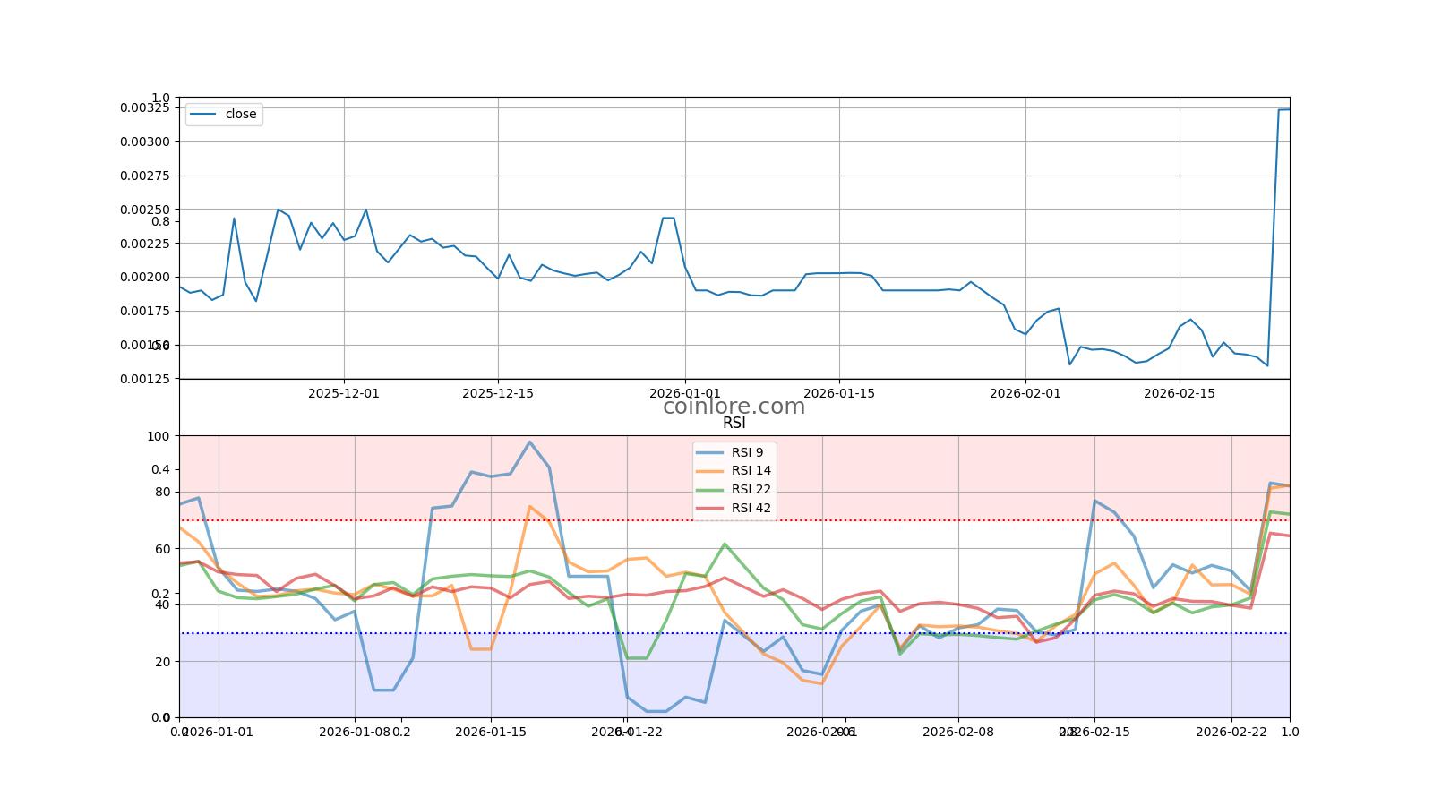 Universal Currency RSI indicator