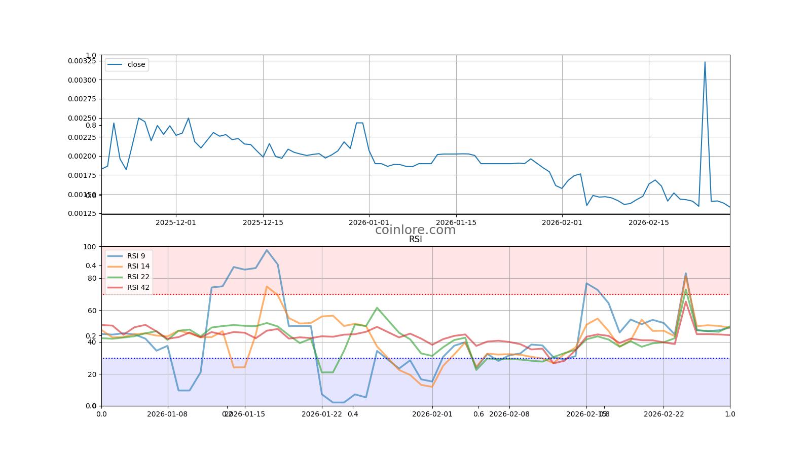 Universal Currency RSI indicator