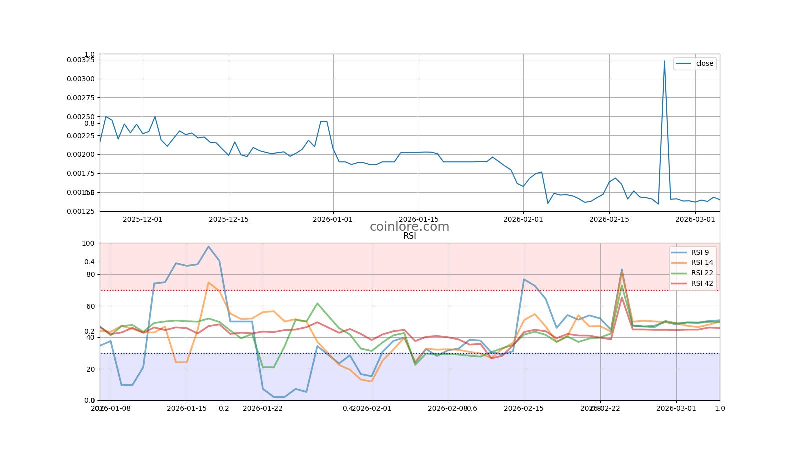 Universal Currency RSI indicator