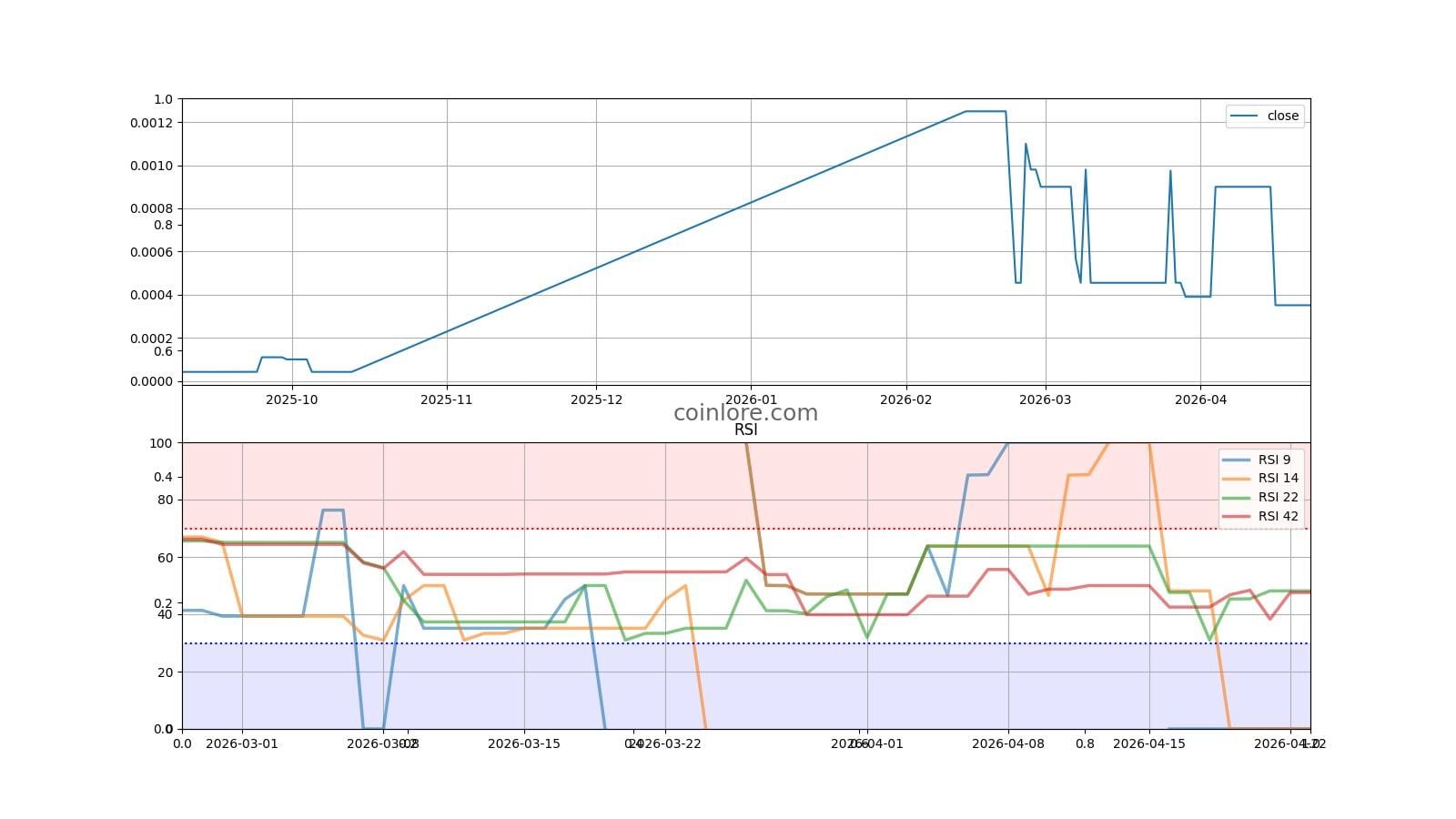 Universe Coin RSI indicator