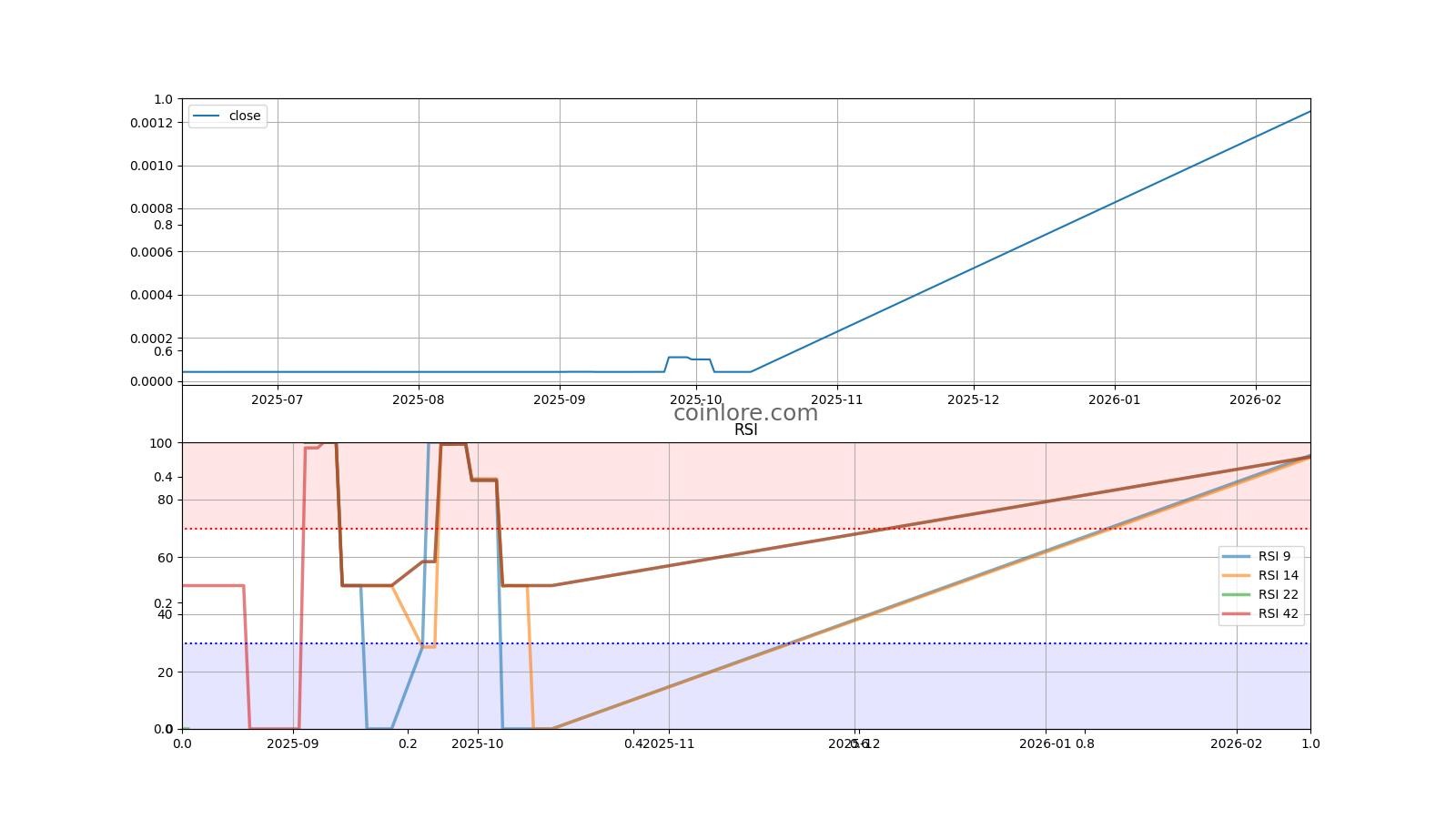 Universe Coin RSI indicator