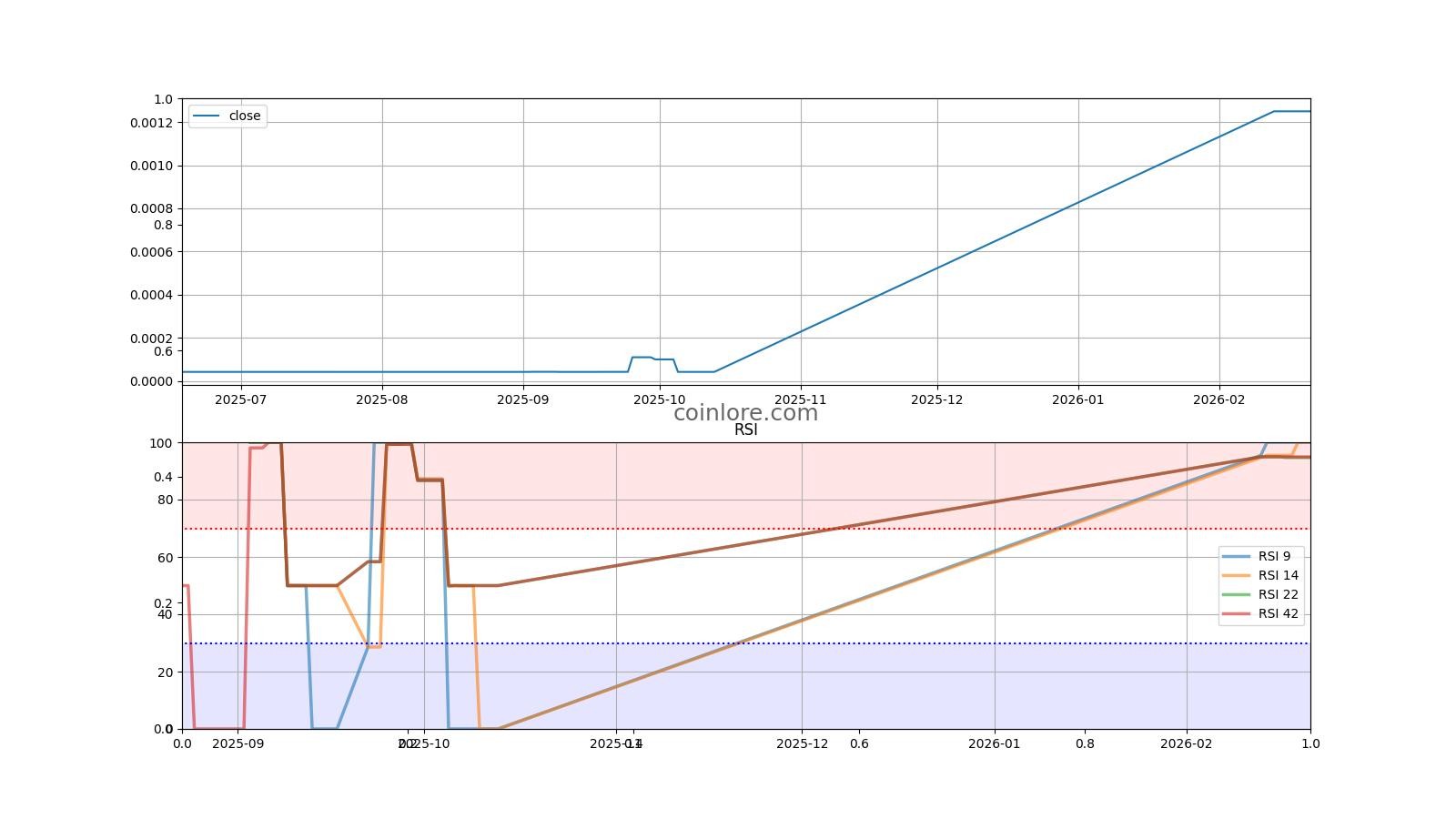 Universe Coin RSI indicator