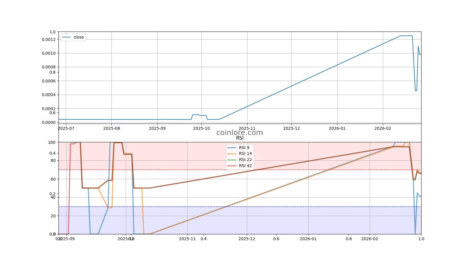 Universe Coin RSI indicator