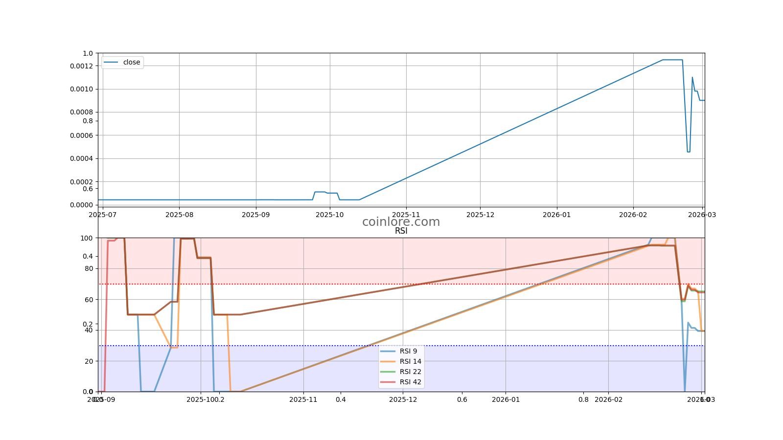 Universe Coin RSI indicator