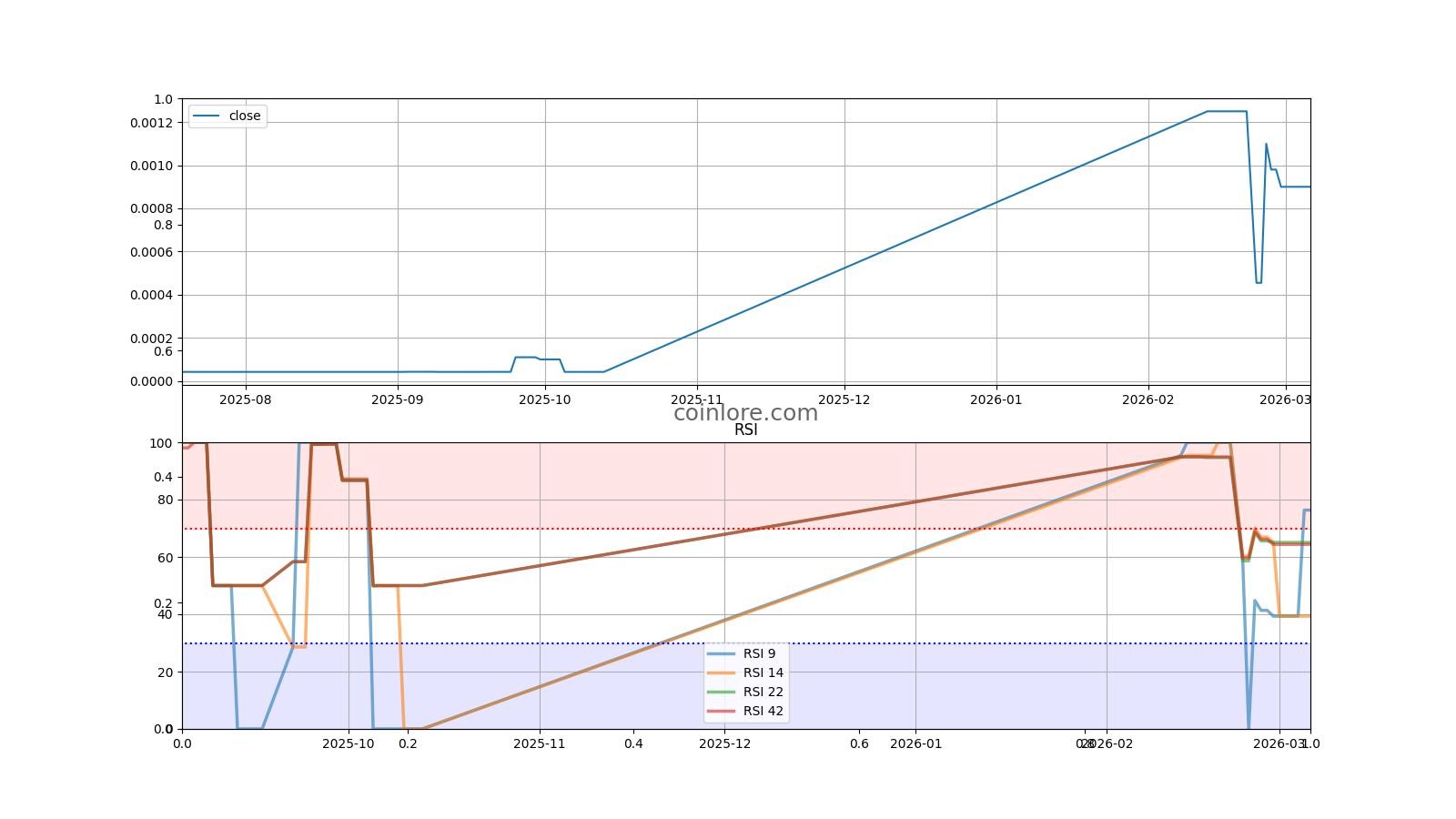 Universe Coin RSI indicator