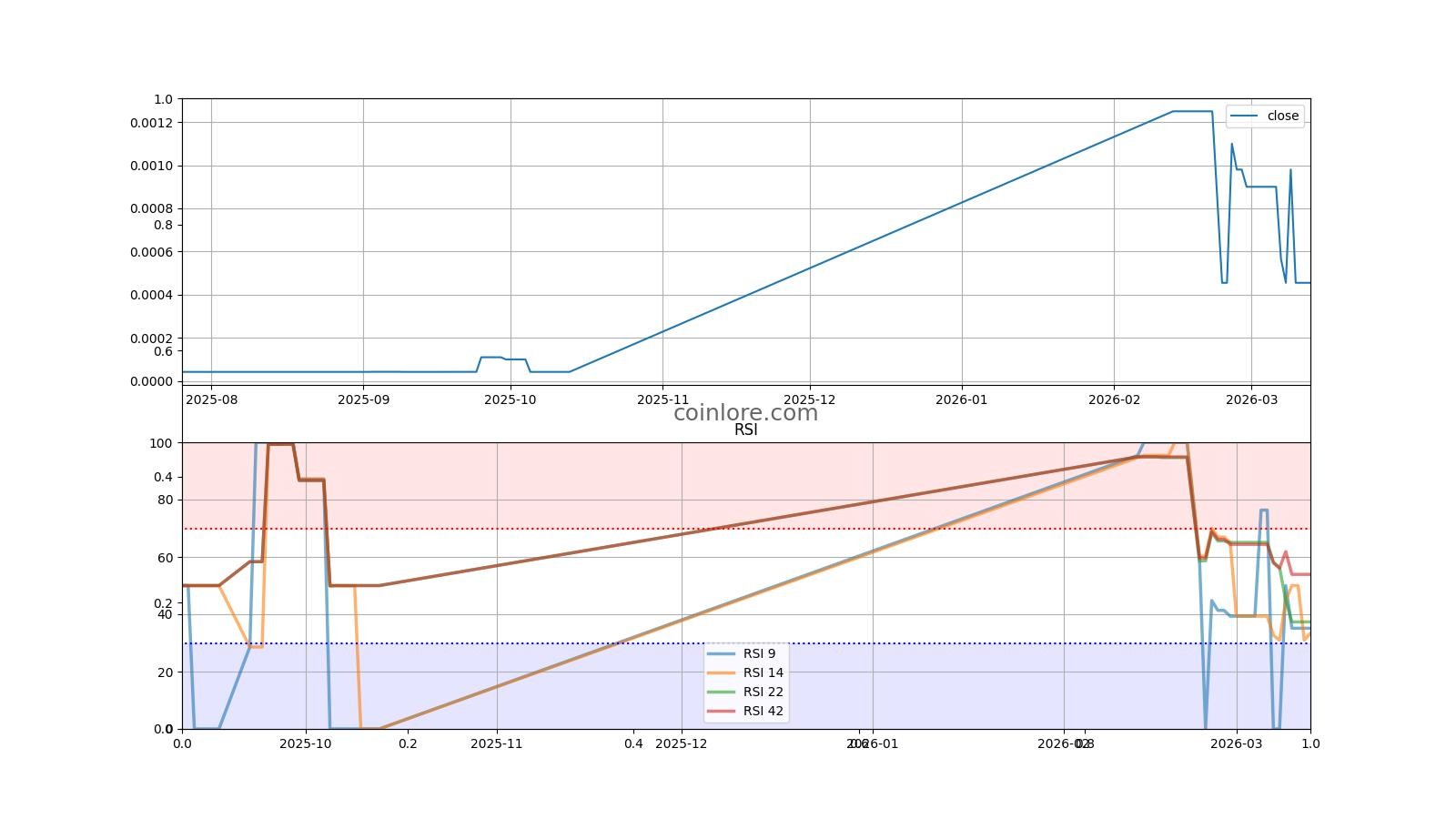 Universe Coin RSI indicator