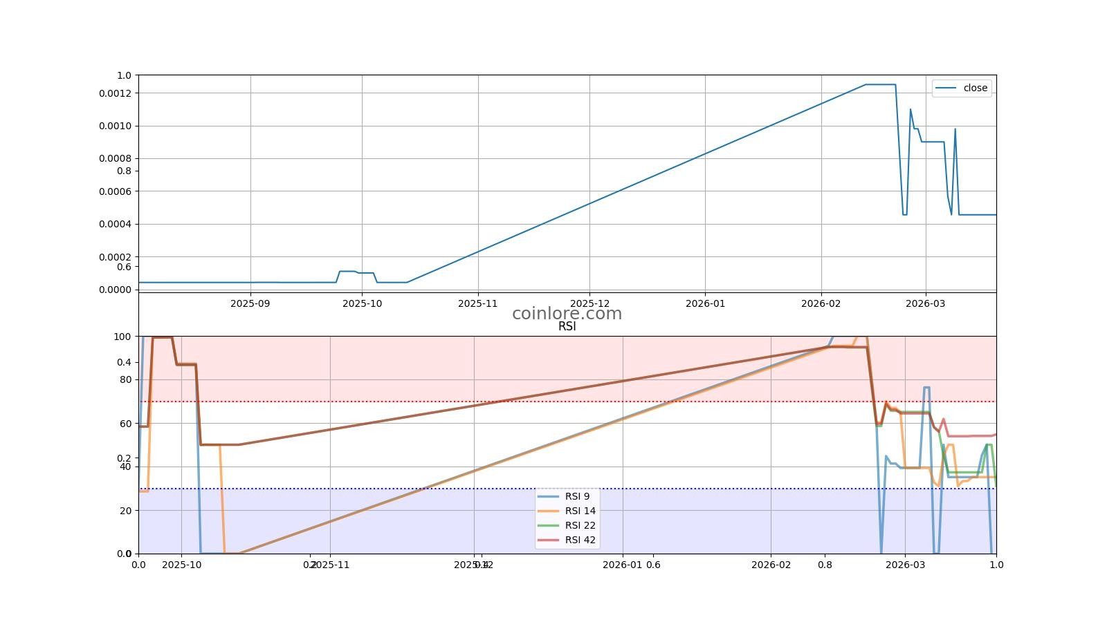 Universe Coin RSI indicator