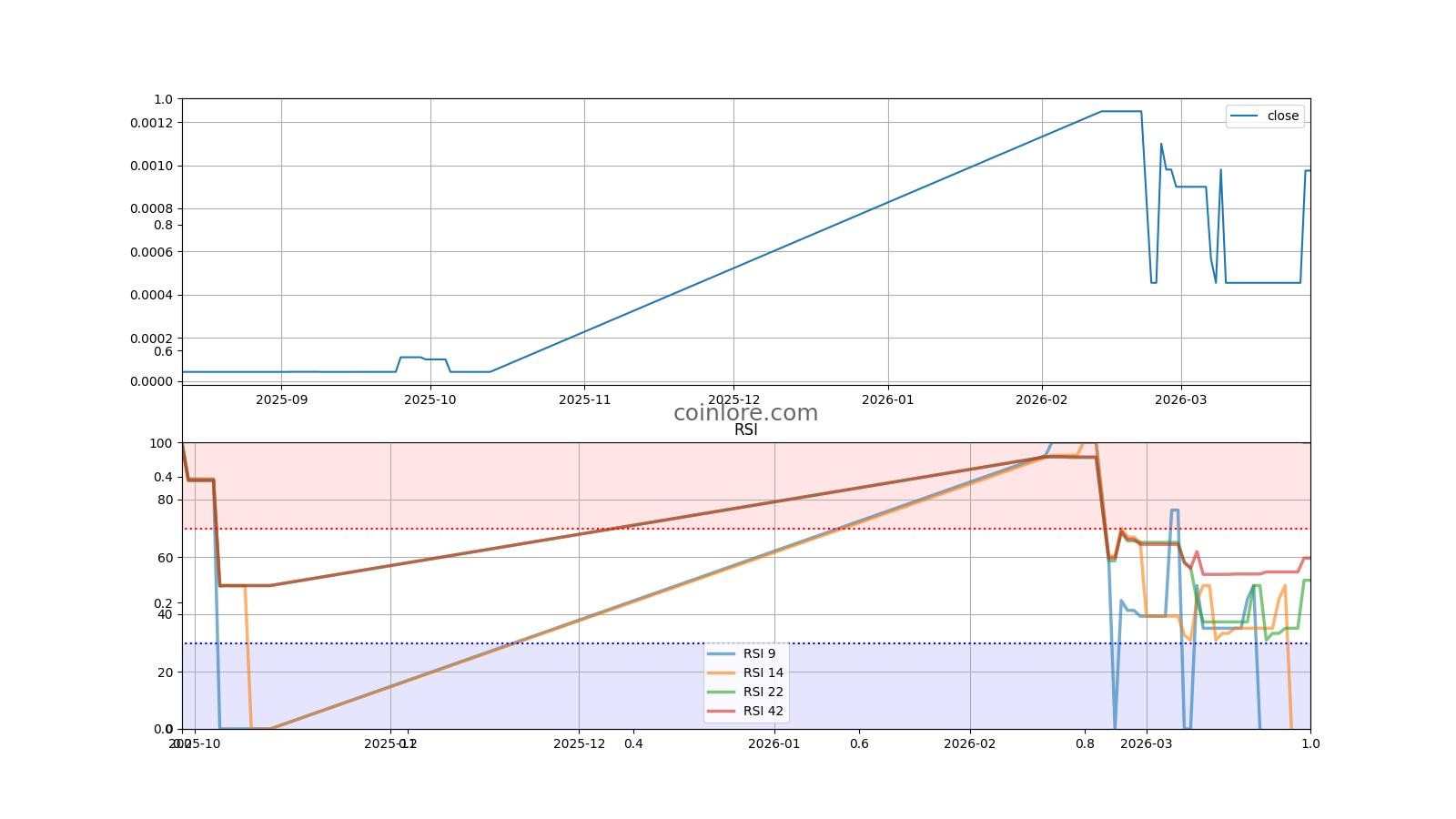 Universe Coin RSI indicator