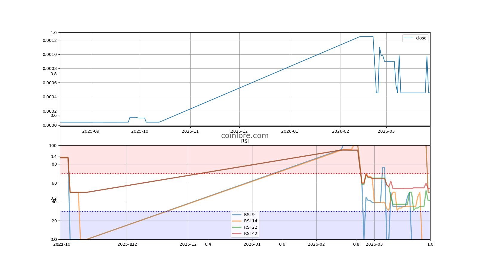 Universe Coin RSI indicator