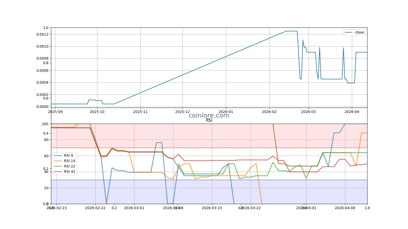 Universe Coin RSI indicator