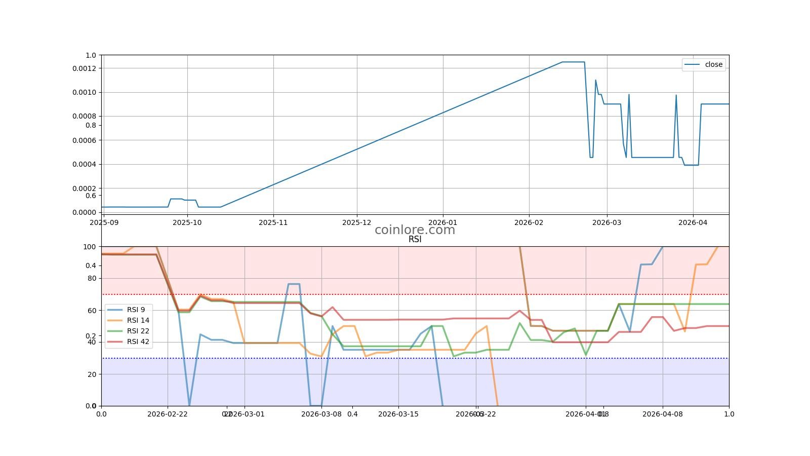 Universe Coin RSI indicator