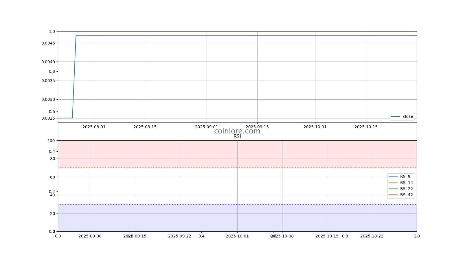 UniWorld RSI indicator