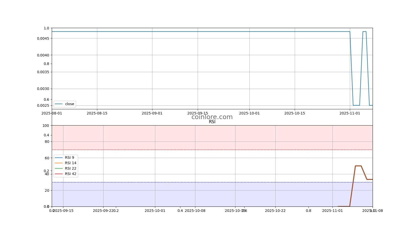 UniWorld RSI indicator