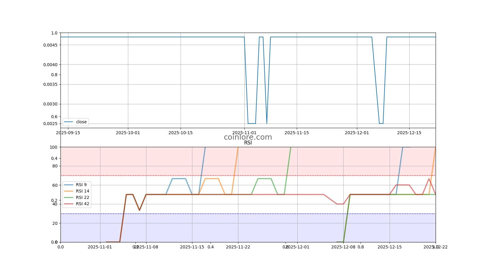 UniWorld RSI indicator
