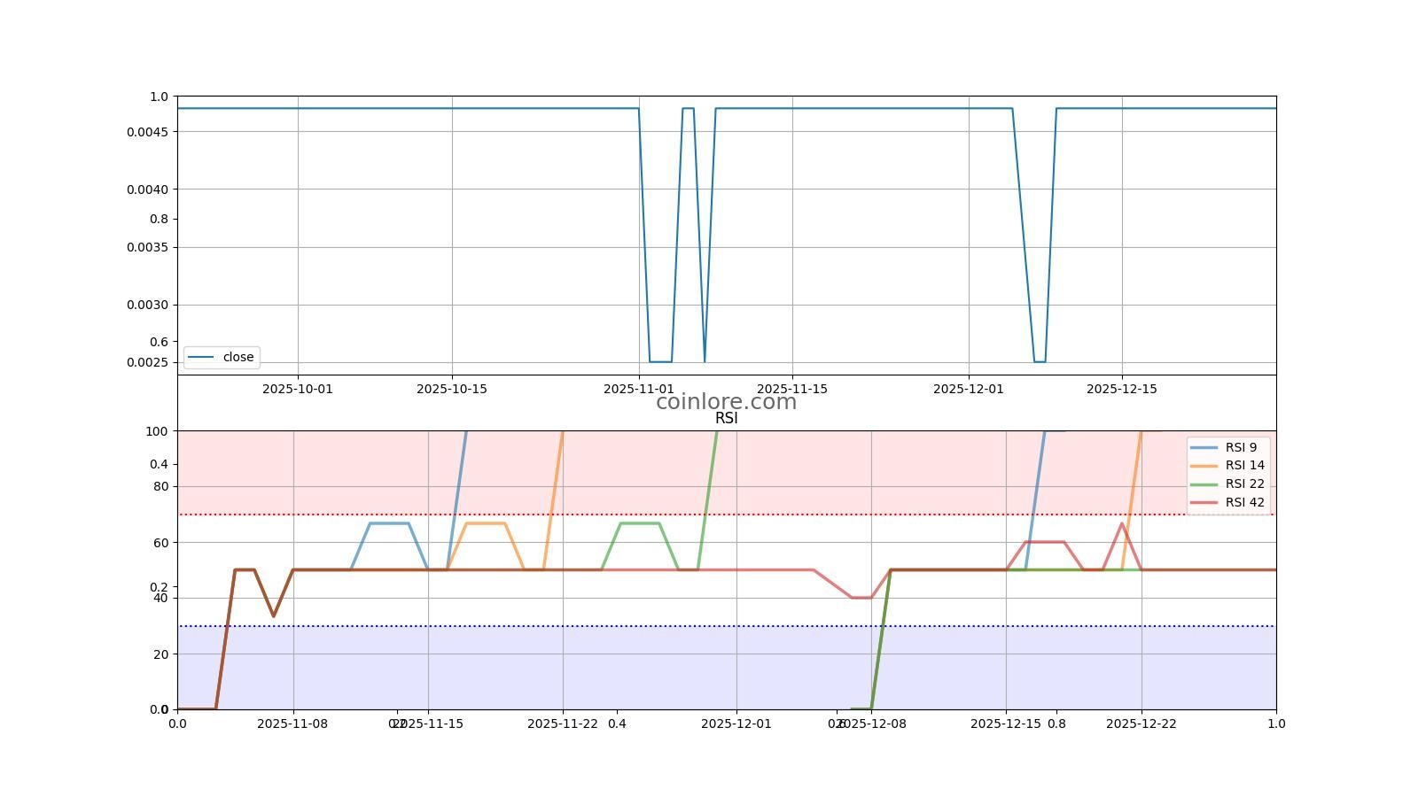UniWorld RSI indicator
