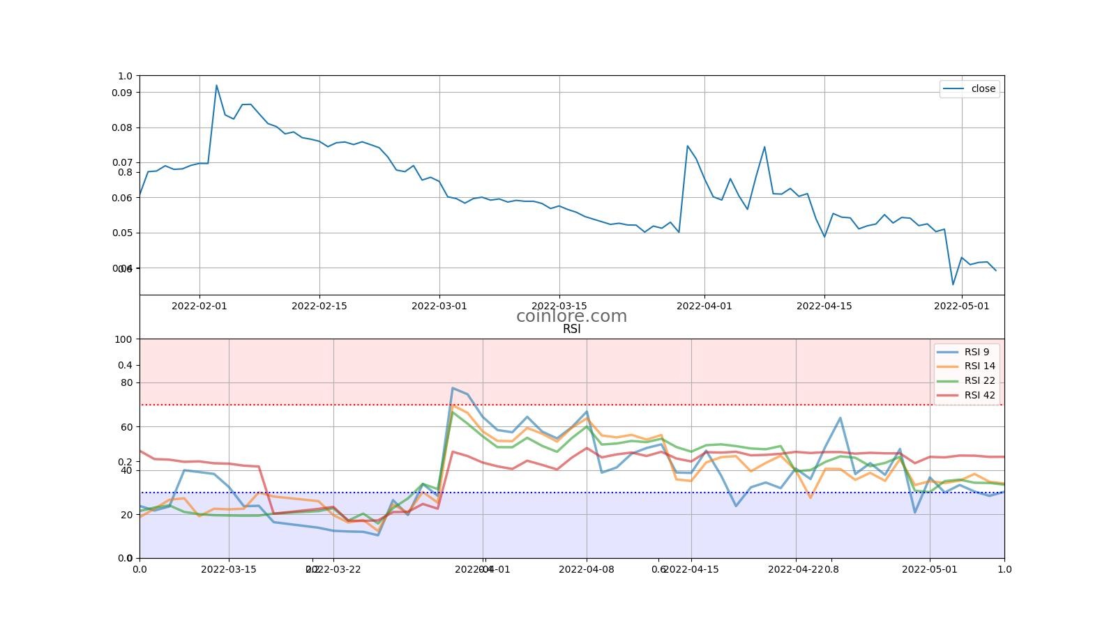 UniWorld RSI indicator